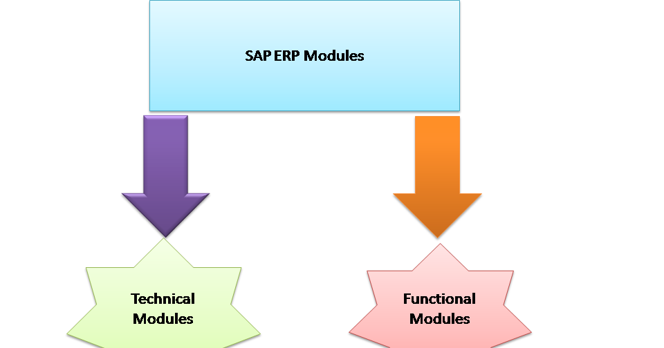 SAP ERP Technical and Functional Modules List