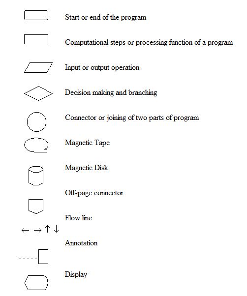 Year 10 Navneet's IST Blog :))): Flowchart Basics