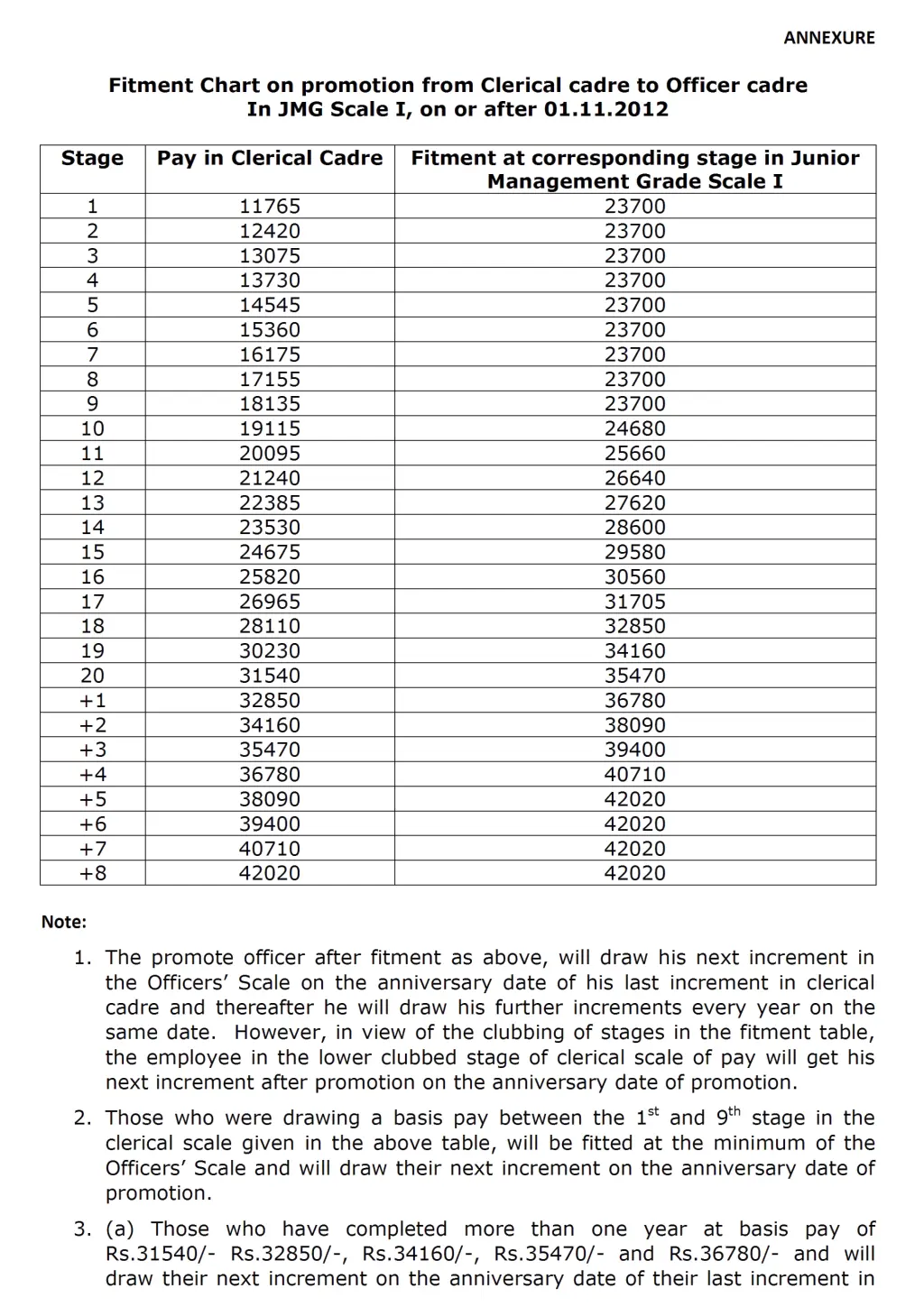 Promotion Policy - Banker Kumar