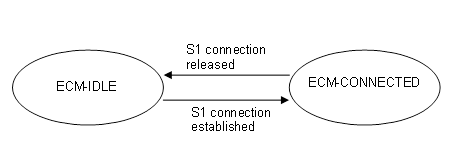 EPS Mobility Management (EMM) and Connection Management (ECM) states ...