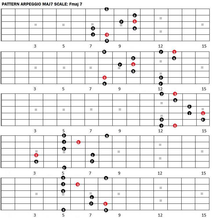 F Major 7 Arpeggio - Fretboard Guitar Diagrams