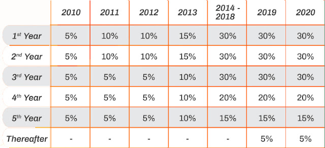 Real Property Gains Tax (RPGT) 2020 - Chester Properties Seremban Branch