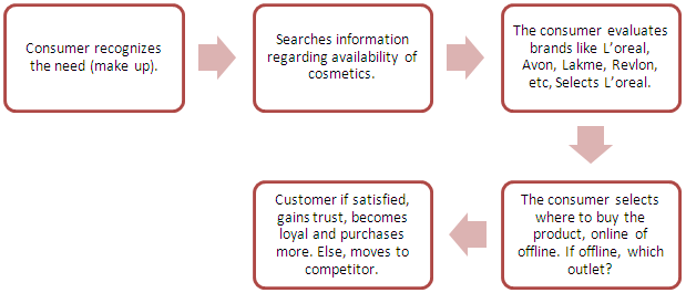 L'Oreal's Marketing Strategy using Consumer Behaviour