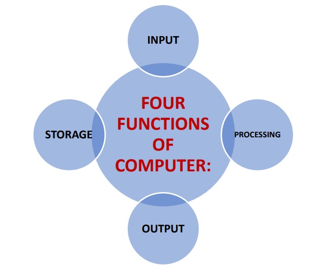 INFORMATION AND COMMUNICATION TECHNOLOGY (ICT) UGC NET Paper 1 ~ Part 2