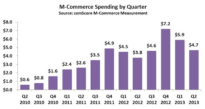 Mobile Commerce Spending will Reach $25 Billion