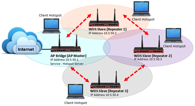 Pengertian WDS (Wireless Distribution System) dan Konfigurasi WDS ...