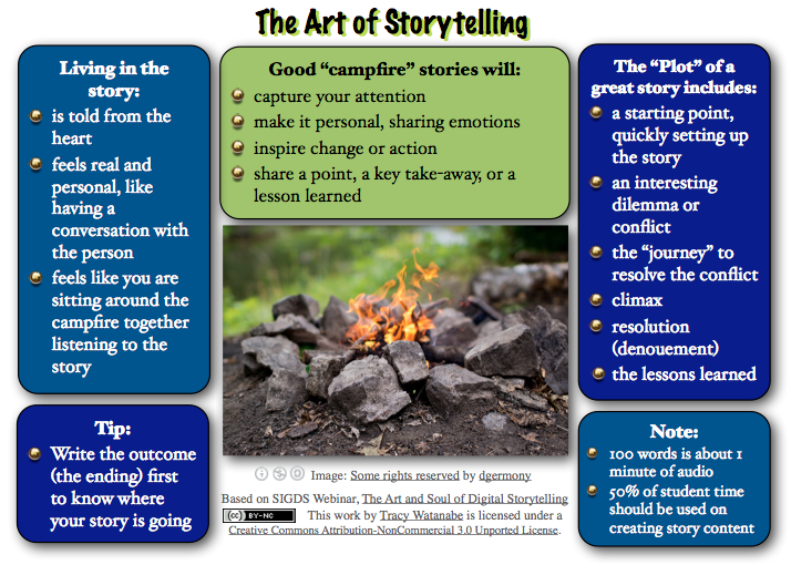 Digital Storytelling and Stories with the iPad