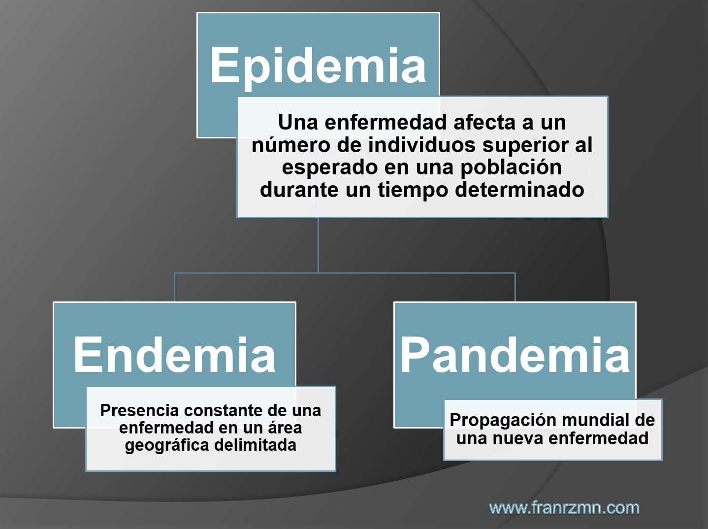 Enroque de ciencia: Epidemia, endemia y pandemia