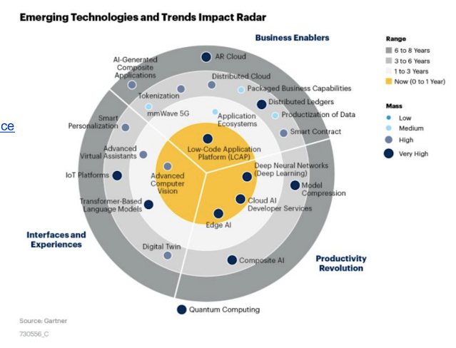 Big Picture and Strategic Insights: Emerging Technology Trends Radar