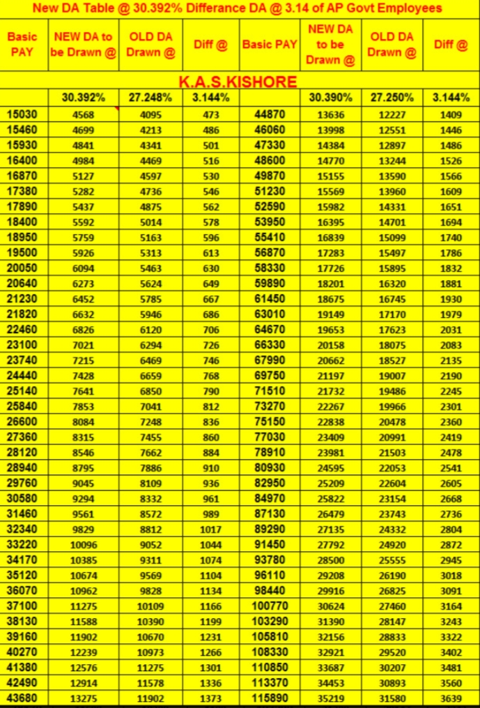 new da table(@ 30.392% Differance DA @ 3.14 of AP Govt Employees) | TLMWEB