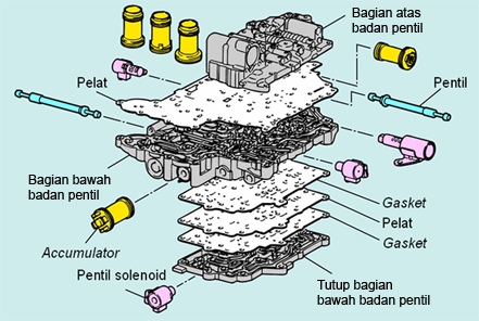 Sipil jaya bangunan: SISTEM TRANSMISI KENDARAAN/MOBIL