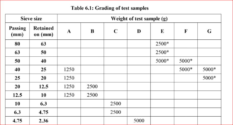 LOS ANGELES ABRASION TEST , HOW and WHY TO PERFORM ~ Civil Engineering ...
