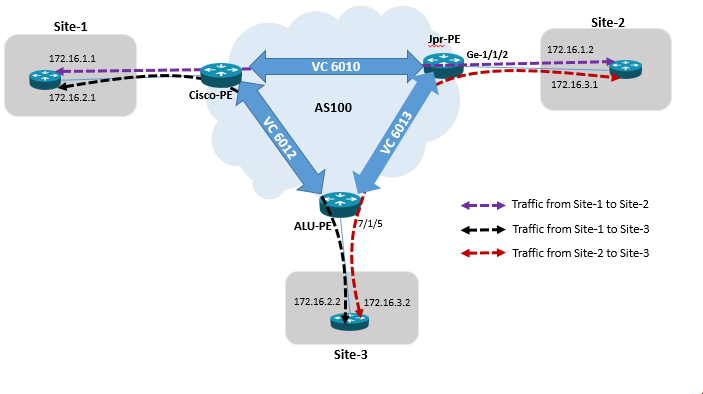 Juniper Vs Cisco Vs Alcatel-Lucent: EoMPLS, l2circuit, Epipe ...