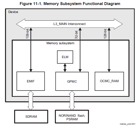 Uninteresting Build Notes: ti tda3 memory mapping (inner nor-, nand ...