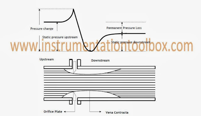 Basics of The Orifice Plate Flow Meter ~ Learning Instrumentation And ...