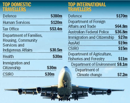 Steps to Calculate Travel Costs