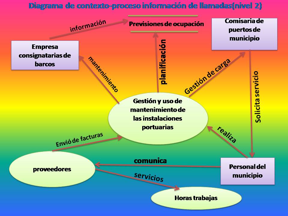 SISTEMA DE INFORMACIÓN : EJERCICIOS DE DIAGRAMAS DE FLUJOS