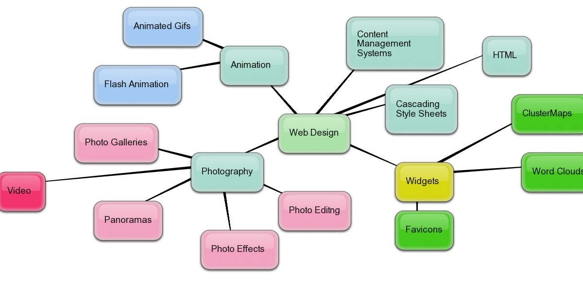 Digital Mind Map: Web Designing - Use of Mind Mapping Tools