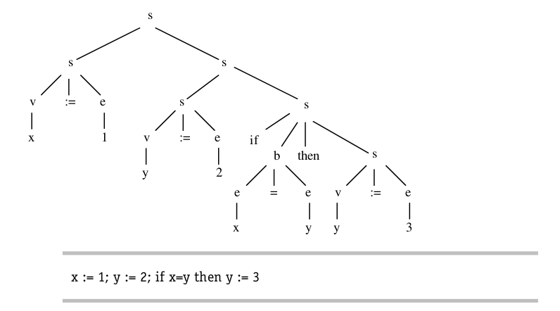 Lenguajes de Programación - Conceptos y Paradigmas: Las partes de un ...