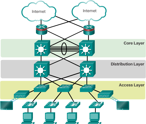 CCNA Complete Course: Network Design and Implementation