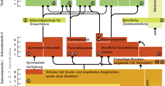 The Swiss School System - Secondary & Middle School