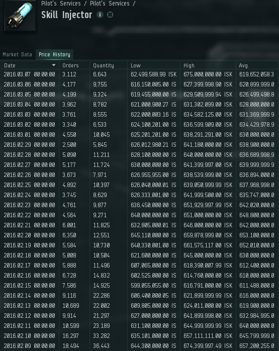 EVE Lost and Found: Market Milestones - 30b in One Month