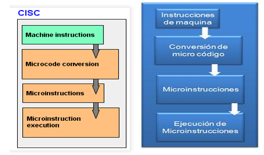ARQUITECTURA DE LAS COMPUTADORAS : ARQUITECTURA CISC
