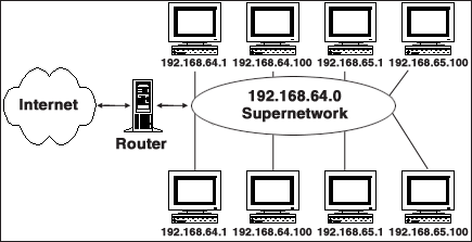 Supernetting - Riski's Blogspot