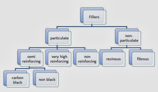 Polymer Processing: Rubber Compounding