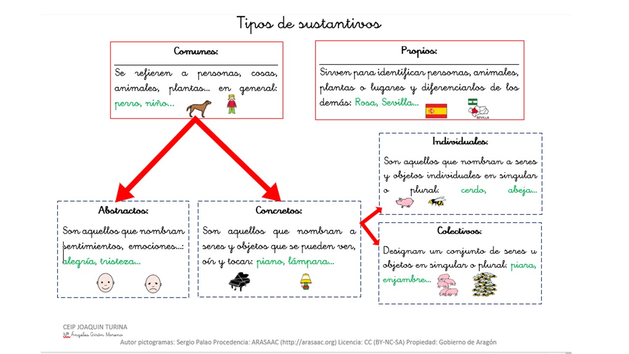 Los Sustantivos Y Sus Tipos