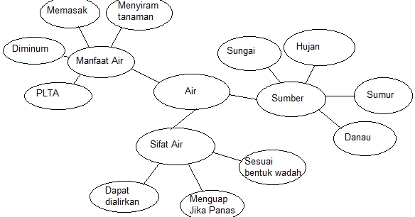 Metode Peta Pikiran (Mind Mapping) - Sosiologi79