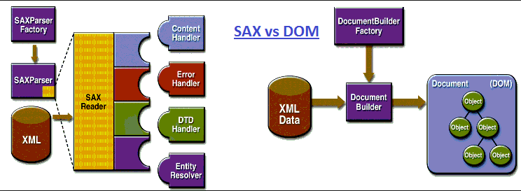 Java training in chennai: Difference between DOM and SAX parsers in Java Java training in chennai: Difference between DOM and SAX parsers in Java