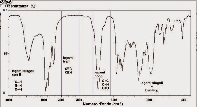 Comunicazioni Varie: La spettrofotometria IR