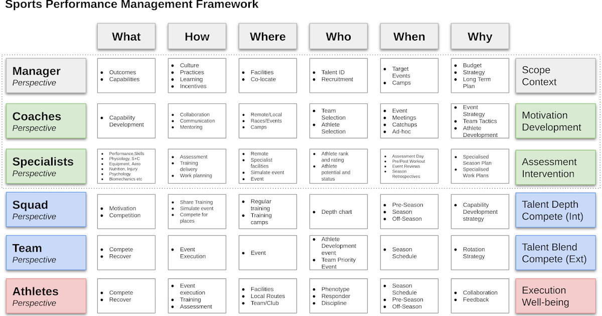 A Sports Performance Management Framework