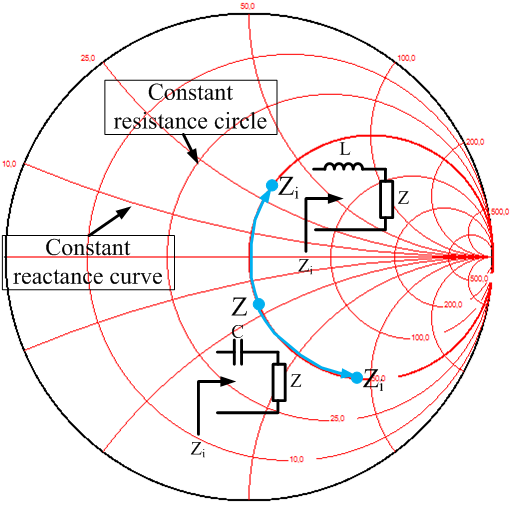 Transmisión Por Radiofrecuencia: Carta de Smith y Aplicaciones