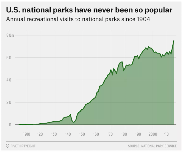 Innovation Design In Education - ASIDE: Visualizing The National Parks ...