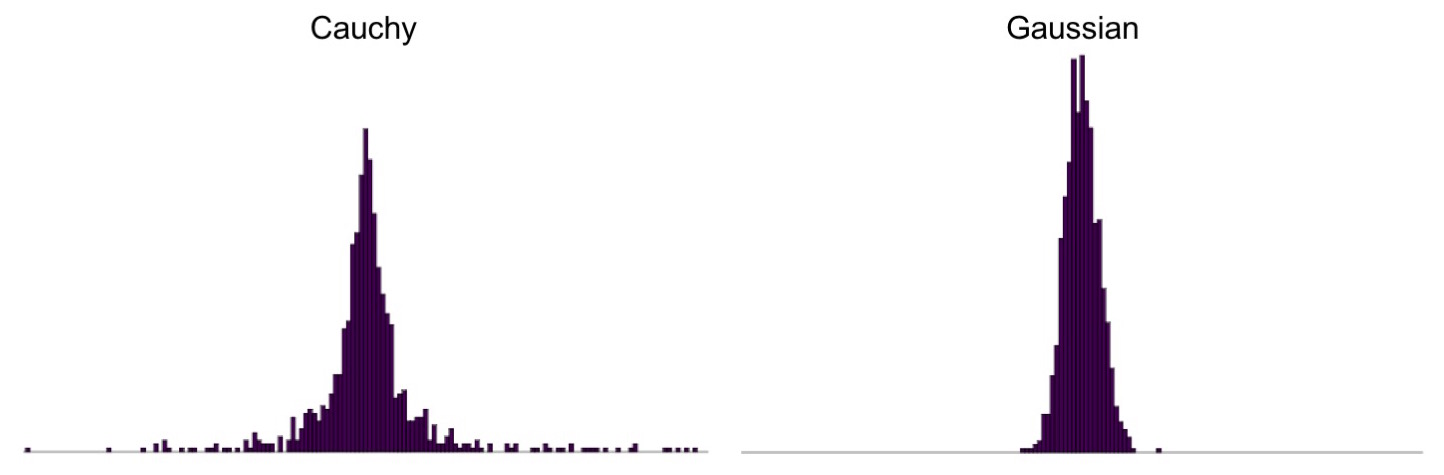 Intermediate Physics for Medicine and Biology: The Cauchy Distribution