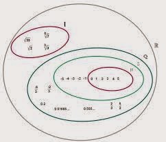 El mundo de las matematicas: REPRESENTACIÓN EN DIAGRAMA DE VENN