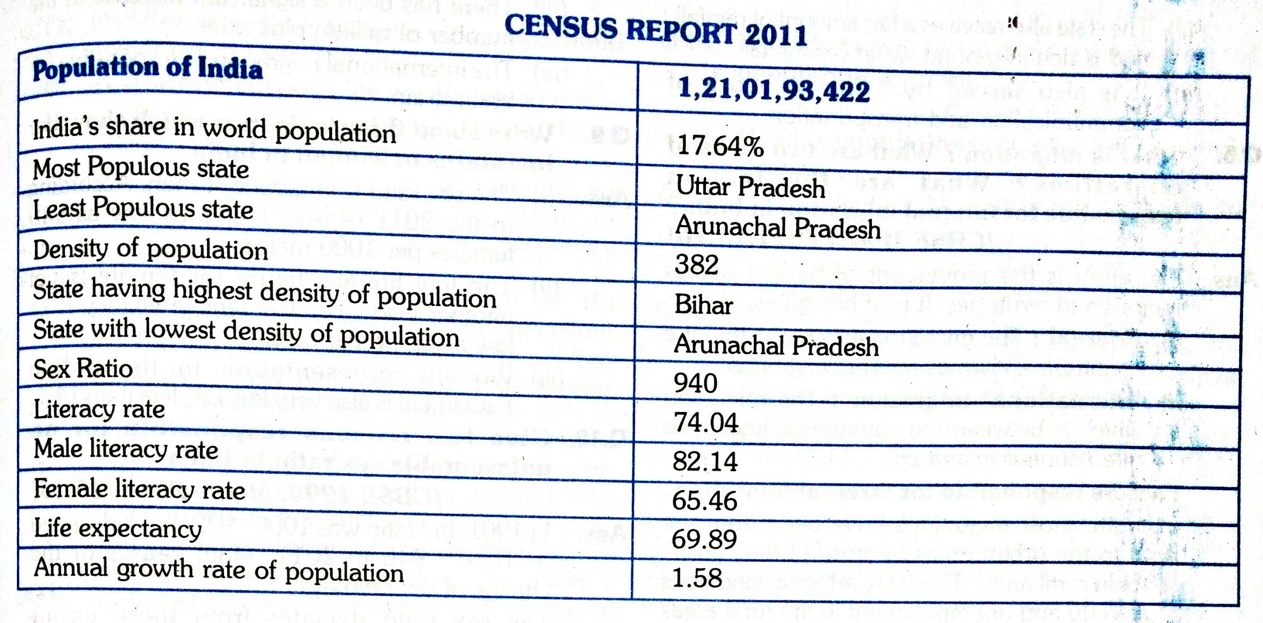 India Map - Population Density, Sex Ratio Census 2011, Annual Rainfall ...