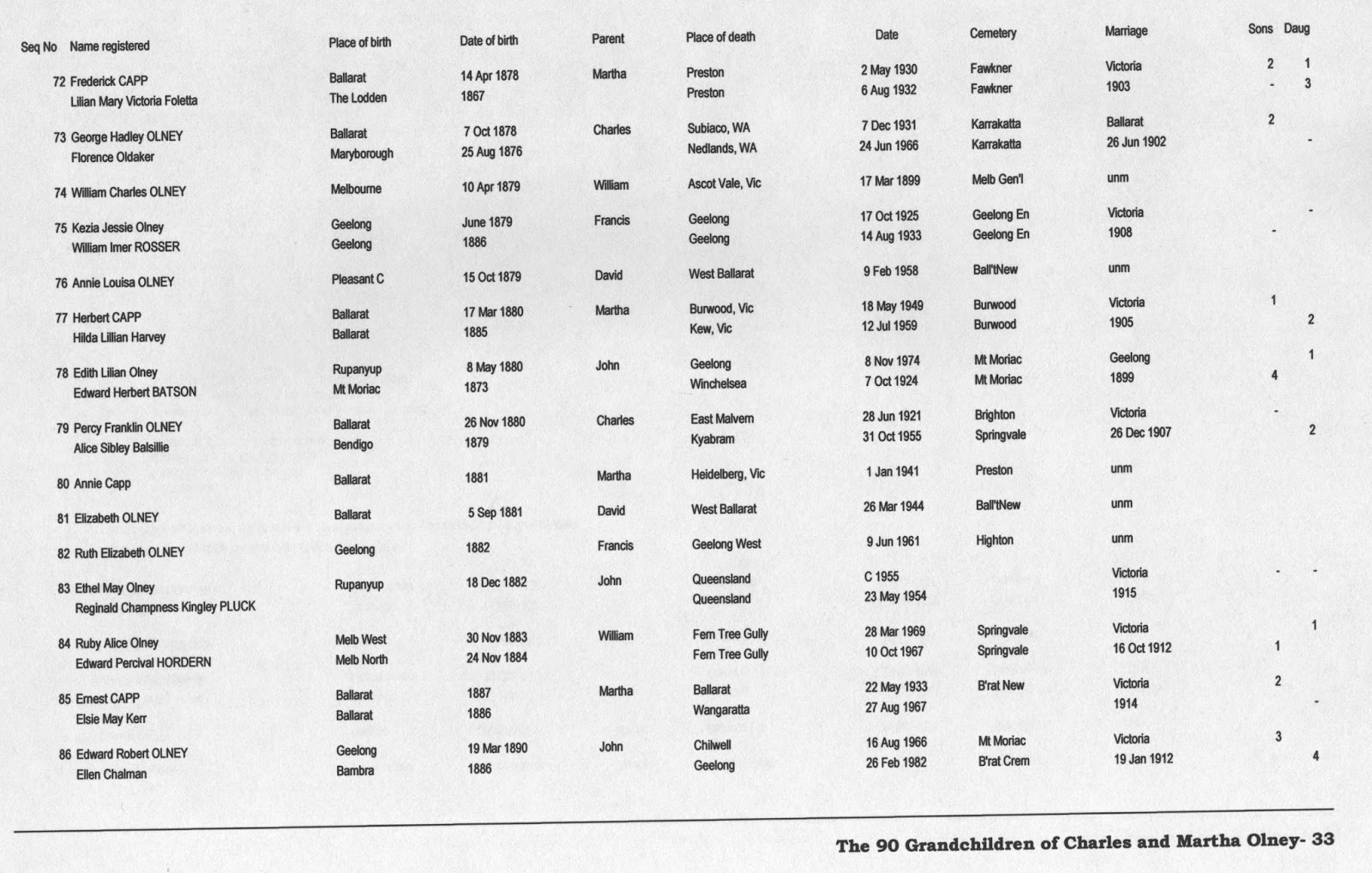 Olney Family Archives: The 90 Grandchildren of Charles and Martha Olney
