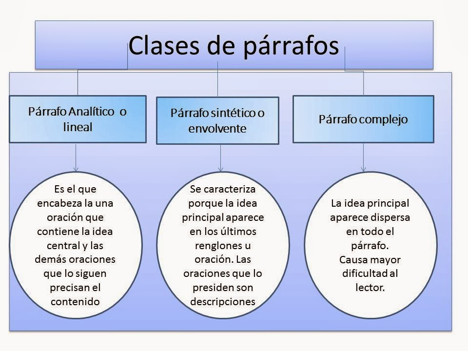 Consultas Ortográficas : Clases de párrafos
