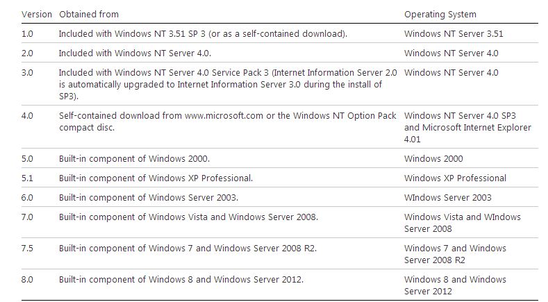 All Version of IIS, Quick look to get the exact IIS version comes with ...