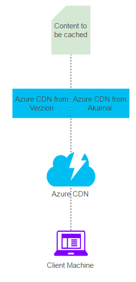 Azure CDN – Available features and functionality