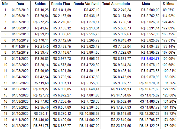 Bilionário do Zero: Planejamento e Metas para 2021