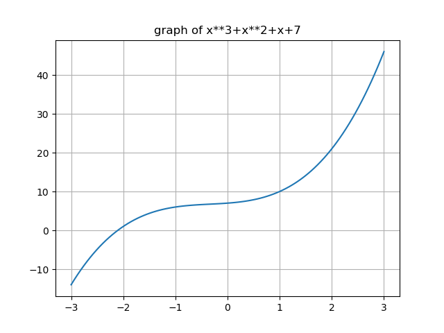 Regula Falsi Method in Python - ePythonGuru