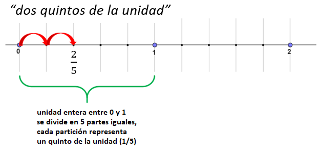 Matemáticas para todos: Aritmética 7-2