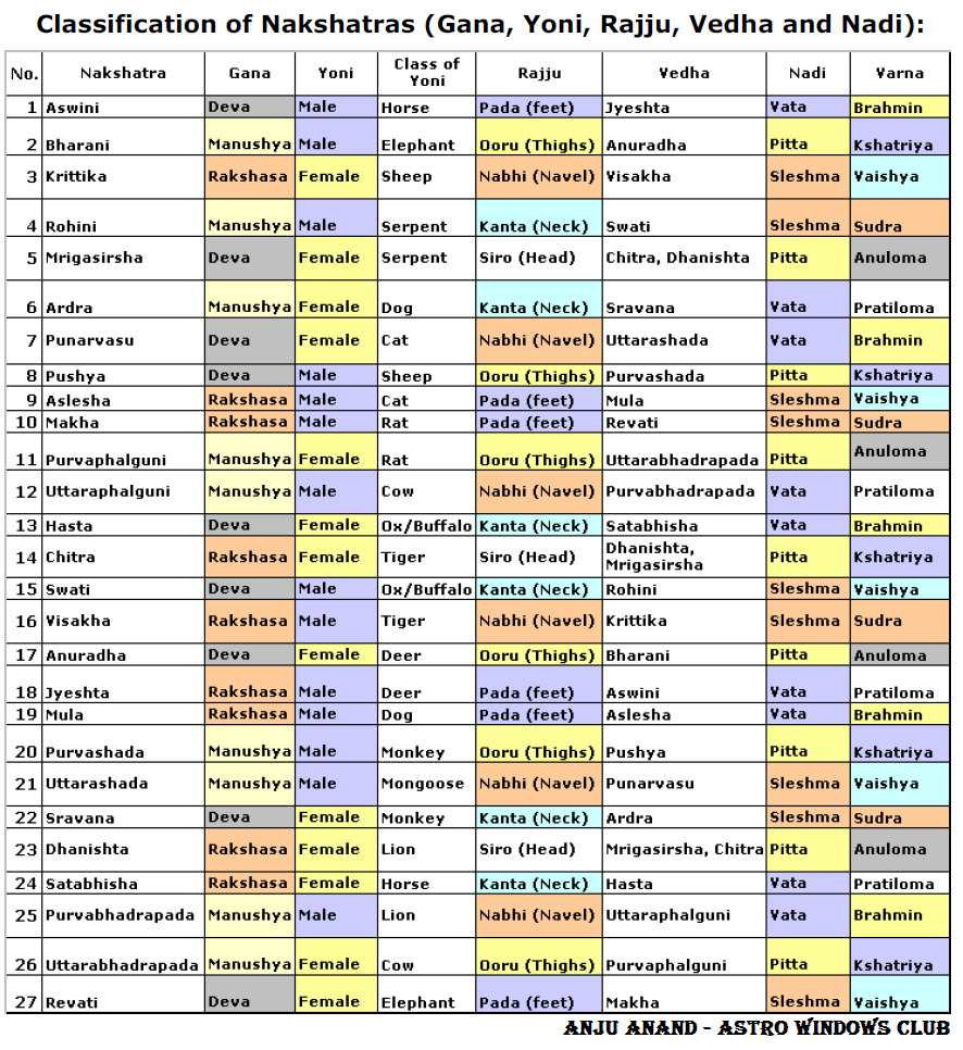 Classification of Nakshatras - Gana, Yoni, Rajju, Vedha and Nadi ...