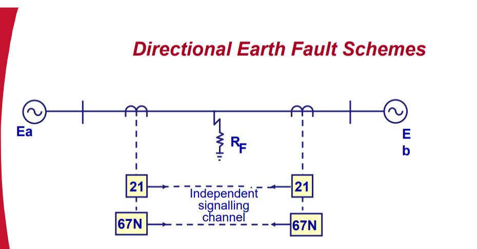 شرح جهاز الوقايه ضد التسرب الارضي الاتجاهي Direction Earth Fault Relay. 67N