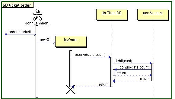 Java mon amour: SDEdit, sequence diagrams