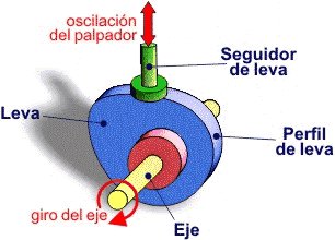 Tecnología Pirineos: Levas. Sistemas de transformación del movimiento.